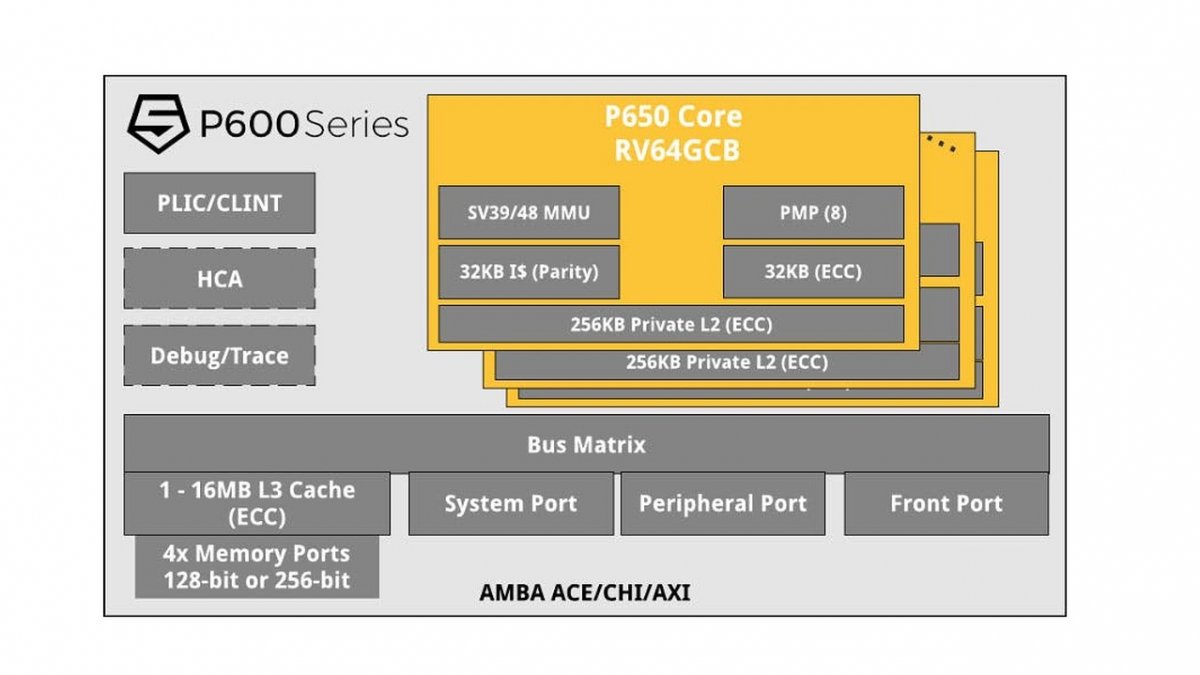 RISC-V-Prozessoren: Schneller Kern SiFive P650 und 15 neue ...